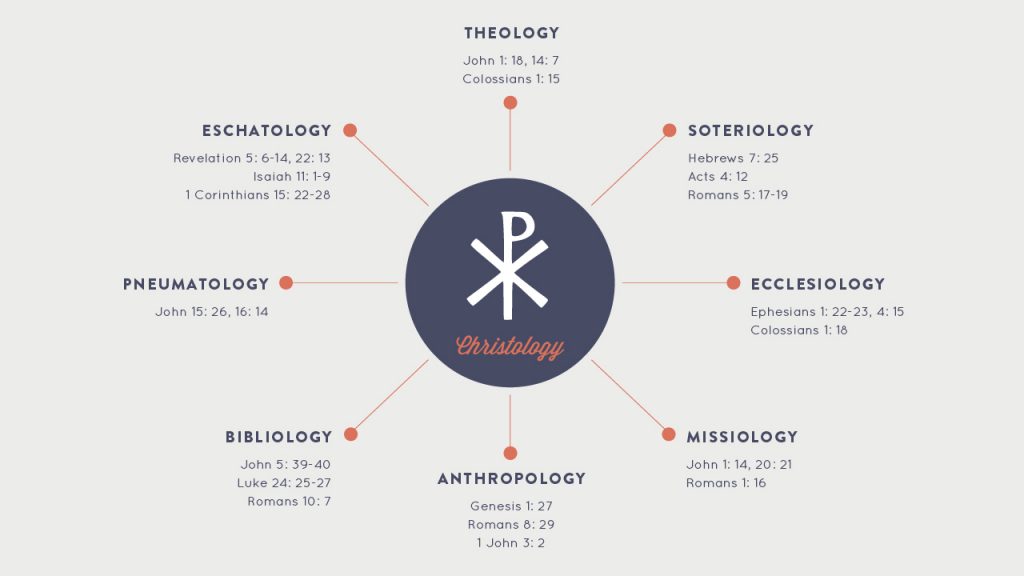 Christ at the Center of all Theology - Terra Nova Church - Network