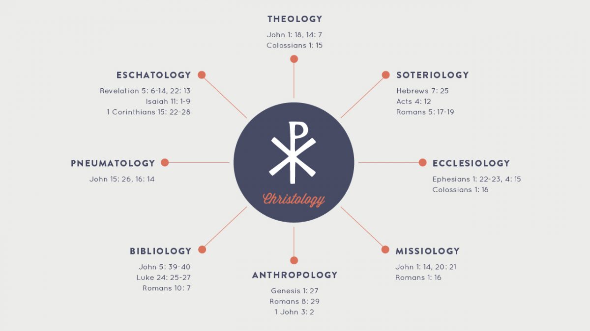 Christ at the Center of all Theology - Terra Nova Church - Network